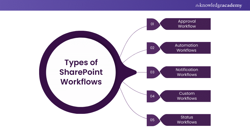 SharePoint Workflow: A Comprehensive Guide